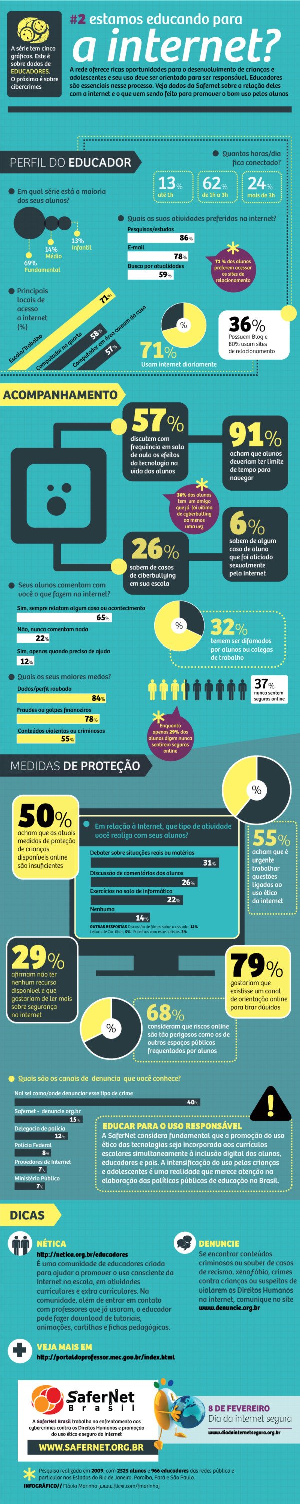 Infográfico - Estamos educando para a Internet