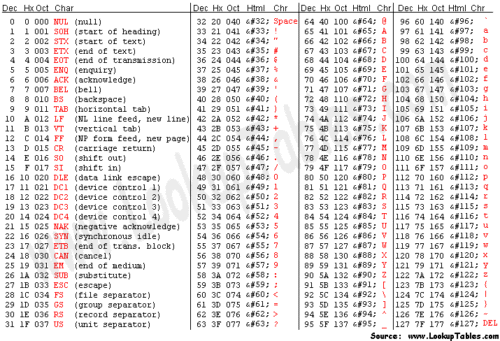 tabela-de-caracteres-ASCII - Eu Faço Programas